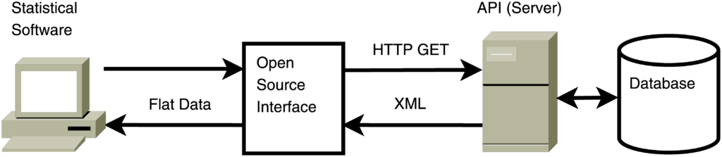 Open Source Interfaces with the Programmable Web Facilitate ...